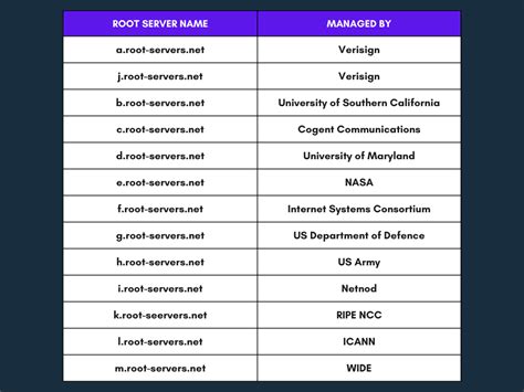 SDC How DNS Works By Saurabh Dashora