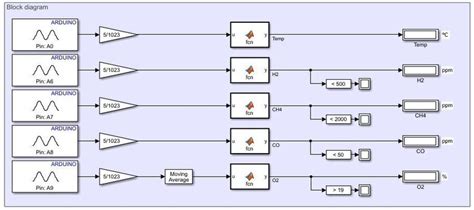 Simulink Block Diagram For Sensor Measurement Download Scientific