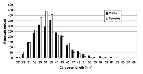 1 Average Length Frequency Distribution Of Nephrops Removals Reference