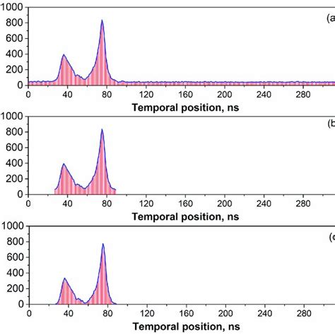 Extraction Of The Signal Segment A Raw Echo Waveform B Adaptive Download Scientific