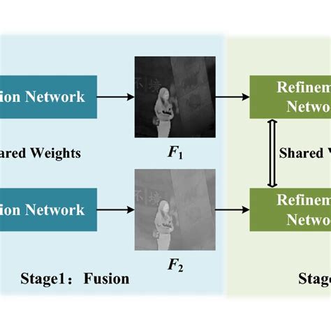 The Specific Structure Of The Second Stage Refinement Network