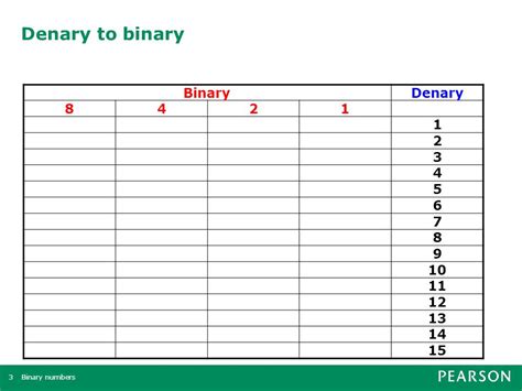 Binary Numbers 1 10