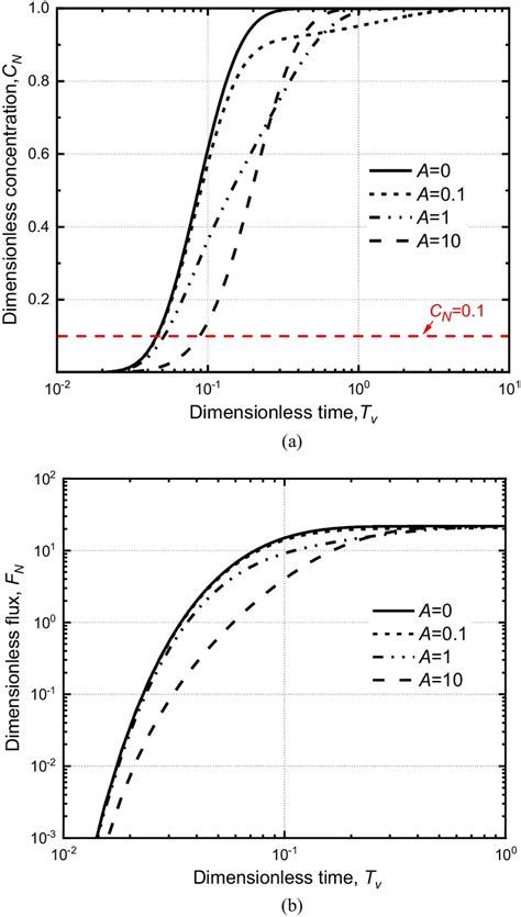 Influence Of Dimensionless Number A On A Dimensionless Concentration Download Scientific