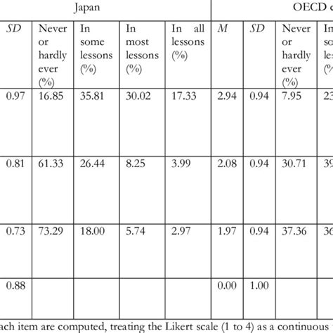 Descriptive Statistics For Interaction In Classroom Download