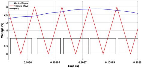 Pwm Signal Generation With A Triangular Reference Download Scientific Diagram