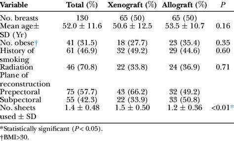 Patient And Operative Characteristics Following Caliper Based