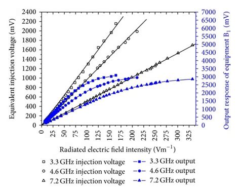 The Relation Curves Between The Equivalent Injection Voltage And The