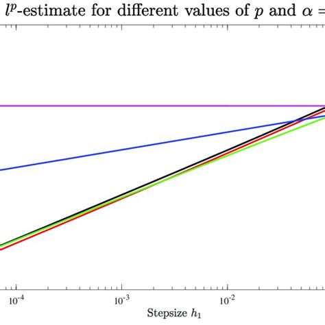 8 Calculation Of The Error Estimate In L P Ω H 1 H 2 From Theorems