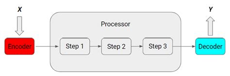 A Graph Neural Network Framework For Grid Based Simulation Deepai
