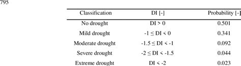 Classification Of Standardized Drought Indices Di Used In This Study
