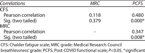Pearson Correlation Test Of Cfs Mrc Grade And Pcfs Download Scientific Diagram