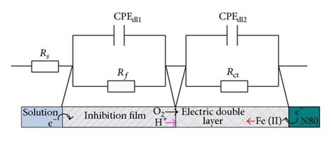The Equivalent Circuit Used To Model The Electrochemical Impedance Download Scientific Diagram