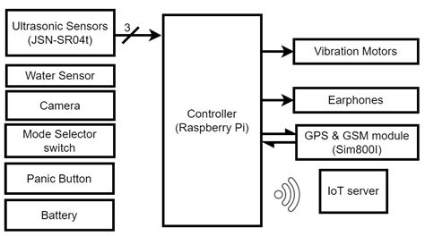 Iot Enabled Intelligent Stick For Visually Impaired People For Obstacle Recognition
