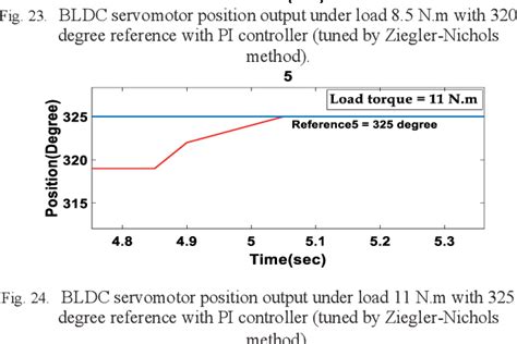 Figure 23 From Comparison Of Pi And Adaptive Fuzzy Controllers For