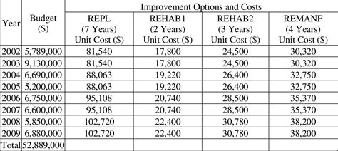 Table 2 From Single Stage Integer Programming Model For Long Term