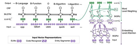Acl2020 A Transformer Based Approach For Source Code Summarization