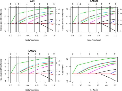 Least Angle Regression In Tangent Space And Lasso For Generalized