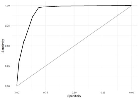 Derivation A And Validation B Cohort Roc Curve Download Scientific Diagram