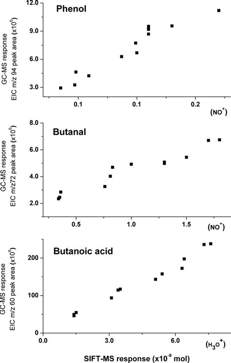 intercomparison between sift ms and gc ei ms responses on measurement