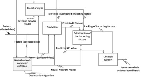 Sadt Diagram Representing The Functions Of The Data Analysis