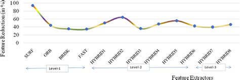 Feature Reduction At Each Level Download Scientific Diagram
