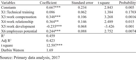 regression analysis result on employees work performance download table