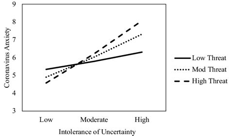 Moderating Effect Of Threat Appraisal Severity On The Relationship Download Scientific Diagram