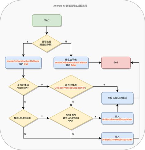 android 13 返回导航大变更：返回键彻底废弃 可预见型返回手势 set android
