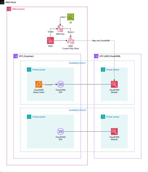 setup an aws kms custom key store using aws cloudhsm hendrik hagen