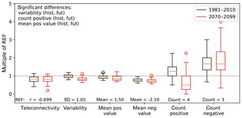 Esd Using A Nested Single Model Large Ensemble To Assess The Internal Variability Of The North