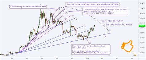 how i draw the trendline for bitstamp btcusd by taiwan bear — tradingview