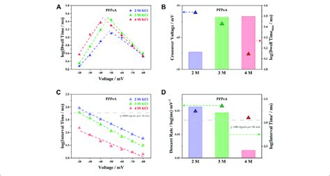 Influence Of Electrolyte Concentration On A Voltage Dependent Dwell Download Scientific