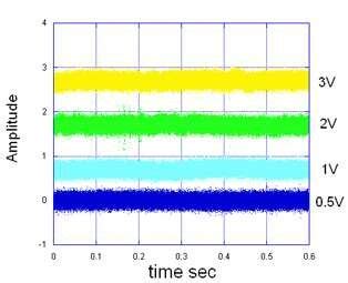 Noises At Different Voltages Download Scientific Diagram