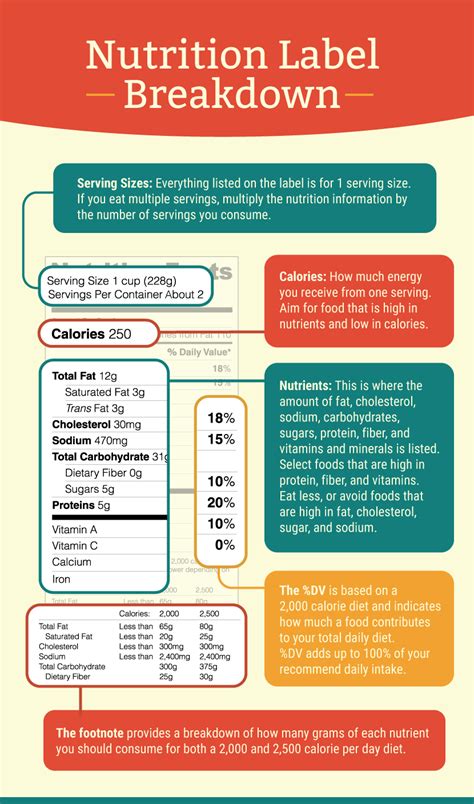 How To Decode Nutrition Labels Artofit
