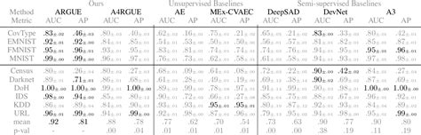 Table 1 From Anomaly Detection By Recombining Gated Unsupervised Experts Semantic Scholar