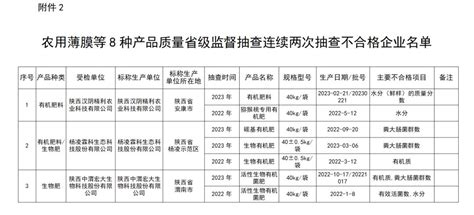 陕西省市场监督管理局关于2023年农用薄膜等8种产品质量省级监督抽查情况的通告澎湃号·政务澎湃新闻 The Paper