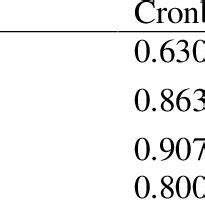 Cronbach Alpha Reliability Download Table