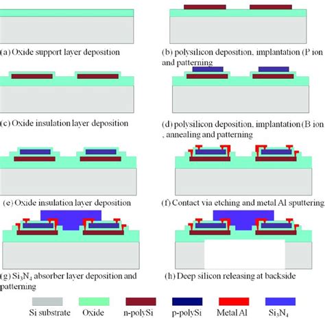 Pdf The Study Of Reactive Ion Etching Of Heavily Doped Polysilicon