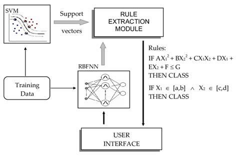 the rule extraction method from rbfnn and support vectors download