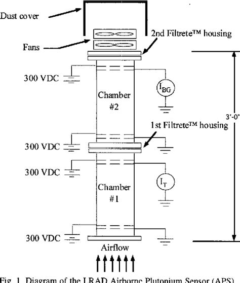 Figure From Monitoring Airborne Alpha Emitter Contamination Semantic Scholar