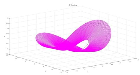 Non Hyperbolic Trajectory In 3 Dimension And Two Dimensional Phase Download Scientific Diagram