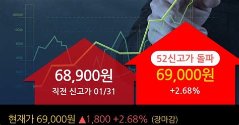 Cs홀딩스 52주 신고가 경신 외국인 기관 각각 19일 3일 연속 순매수