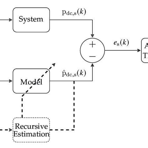 example of an output error model with instantaneous irradiance g k as
