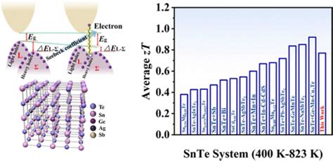 High Performance Snte Thermoelectric Materials Enabled By The Synergy Of Band Convergence And