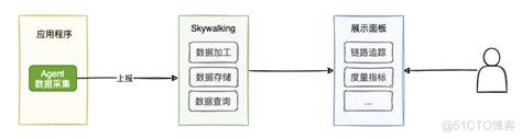 Skywalking和elk使用的技术架构图 Skywalking原理分析mob6454cc7d4112的技术博客51cto博客