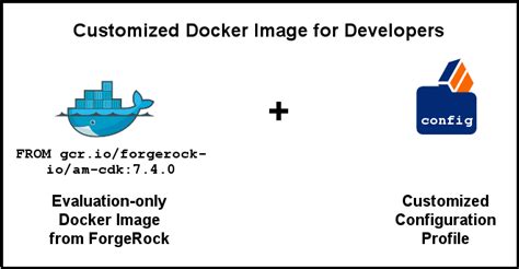 About Custom Images ForgeOps Documentation