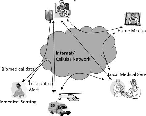 System Architecture Patients Biomedical Data Will Be Sent Via Download Scientific Diagram