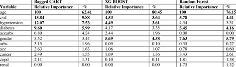 Variable Importance Values For The Bagged CART XG Boost And Random