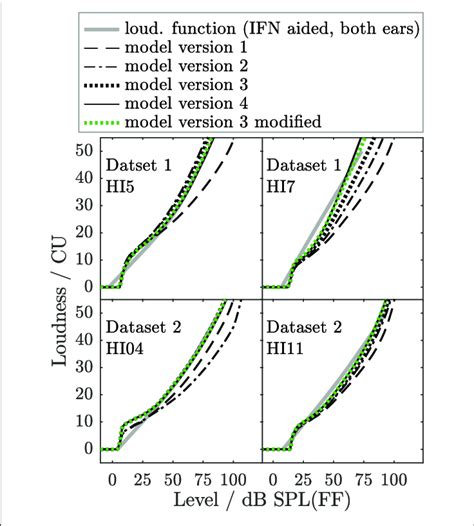 Examples Of Empirical Loudness Functions For Aided Binaural If Noise Download Scientific
