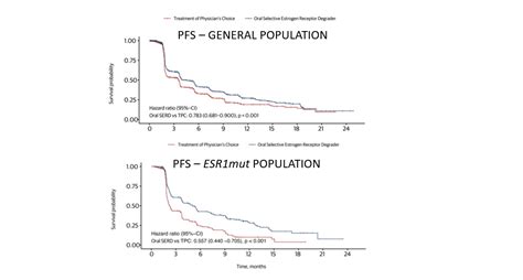 Oral Serds Are Indeed A Better Option Than Standard Endocrine